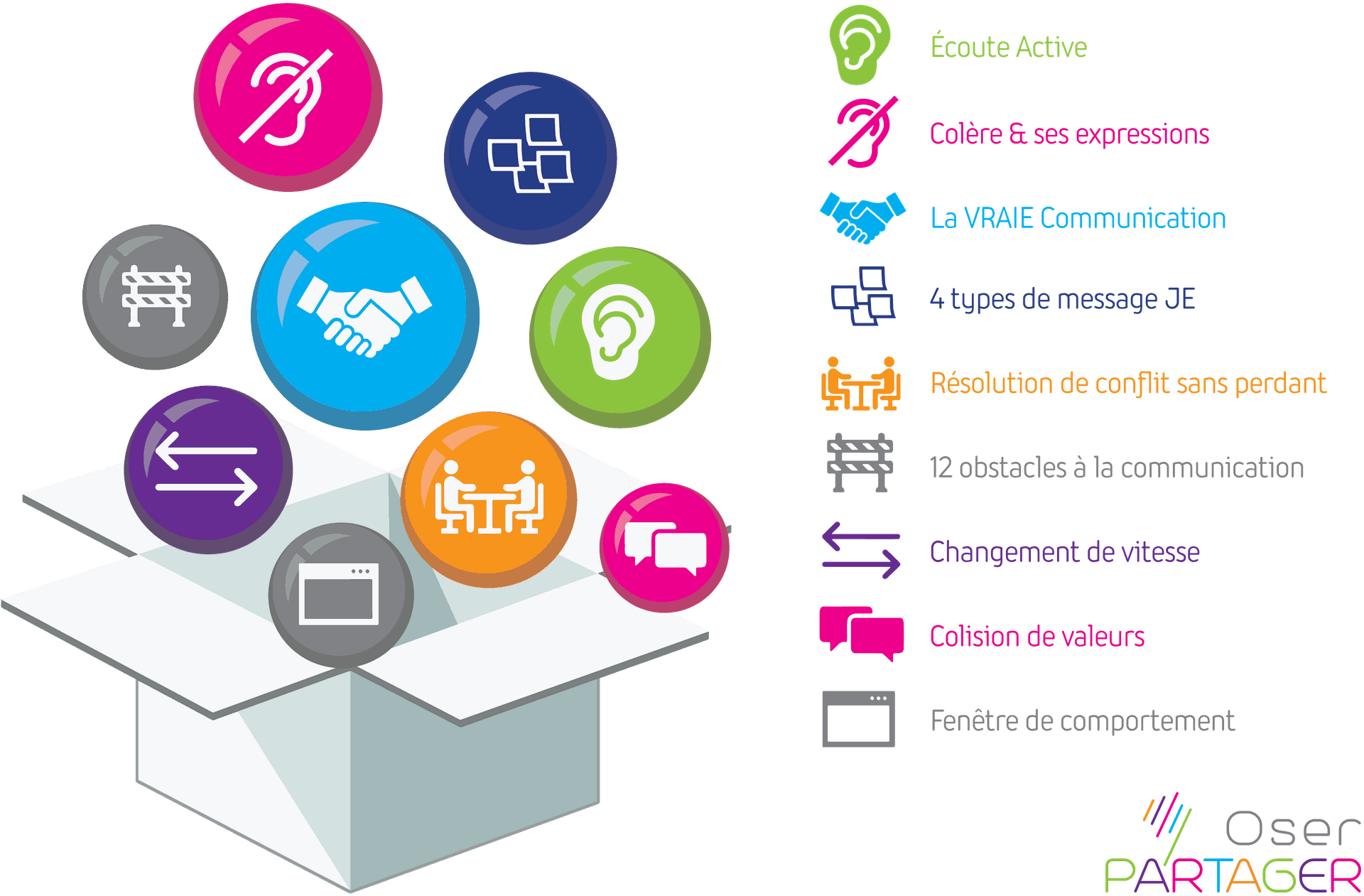 Vers une communication libérée, bienveillante & efficace